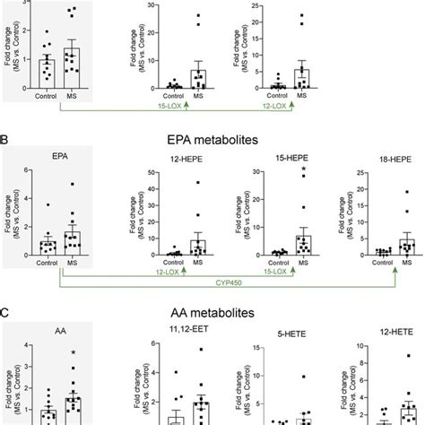 Lipidomic Analysis Of Spm Synthesis Pathways Markers In Serum Of Download Scientific Diagram