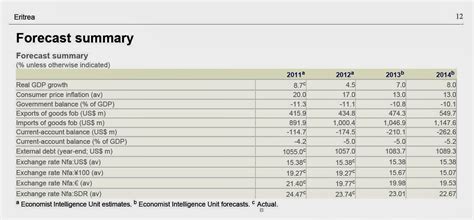 Eritrea To Have The Third Fastest Growing Economy In Africa Eiu Madote