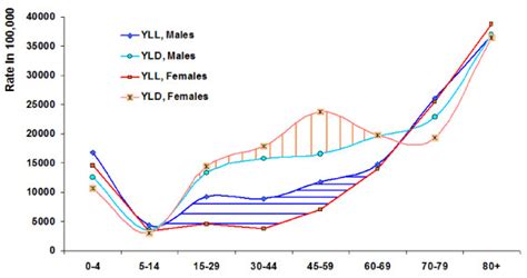 Sex Differentials In Burden Of Disease By Age Iran 2003 Download Sex Differentials In Burden Of Disease By Age Iran 2003 Download