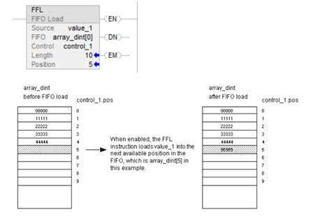 Plc Fifo Instructure Usage Ffl Plc Programming And Automation
