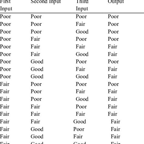 Fuzzy Rule Base Matrix For First Stage Download Table