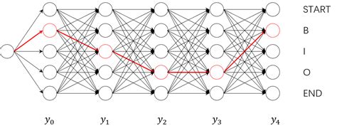 命名实体识别（ner）：bilstm Crf原理介绍pytorchtutorial代码解析bilstm Crf模型 Csdn博客