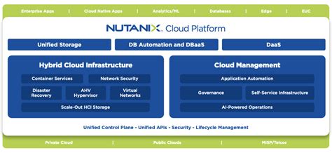 Improve Your Hybrid Multicloud Strategy Nutanix