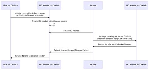 Technical Note Sei Labs Engineers Discover IBC Indexing Discrepancy