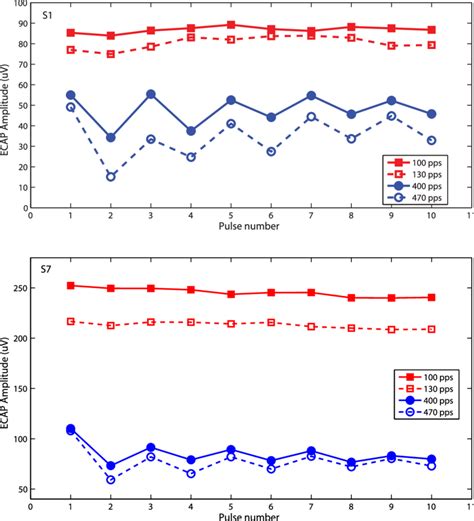 Color Online Ecap Amplitudes As A Function Of Pulse Position For Download Scientific Diagram