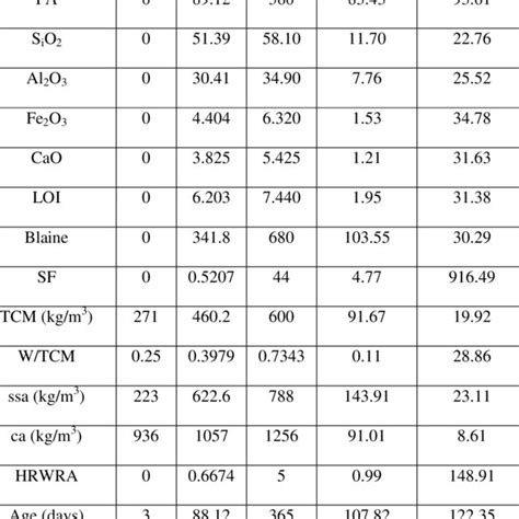 Statistical Of The Input And The Output Parameters Training Set Download Table