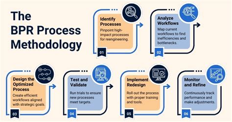 Everything About Business Process Reengineering