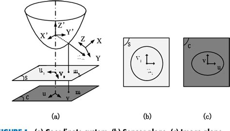 Figure 1 From High Precision Calibration Of Omnidirectional Camera