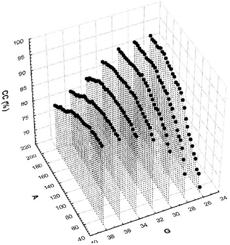 Percentage Of Correct Classification Cc At Each Starting Trial For