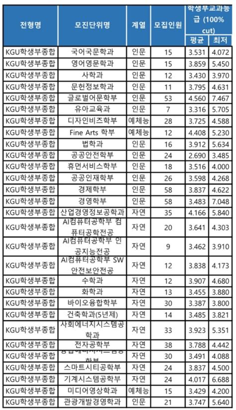 경기대 수시등급 2023 By 입시 지도 10년 경력