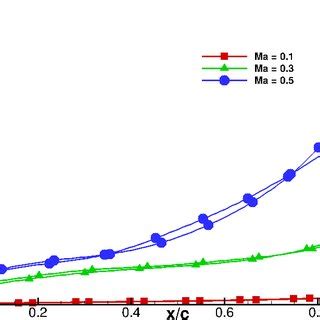 PDF The Effects Of Suction And Blowing On Tonal Noise Generation By Blunt Trailing Edges