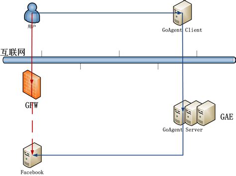 GoAgent代理配置 粉丝日志