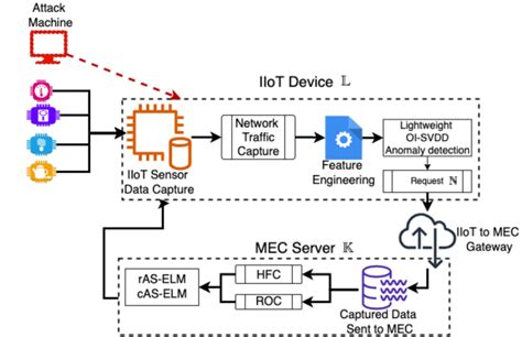 Figure 1 From Novel Online Network Intrusion Detection System For