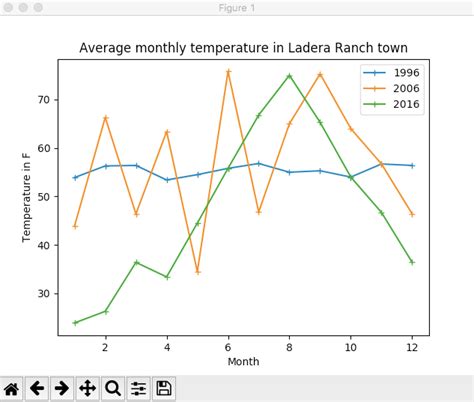 Plotting Graphs With Python — Simple Example Almir Mustafic Medium