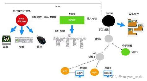 linux 查看程序内存占用情况 top和free等命令 top 查询的是ram吗 csdn博客