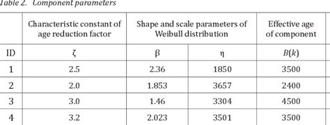 Table 1 From Selective Maintenance Optimization With Stochastic Break Duration Based On