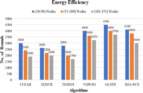 A Comprehensive Review Of Sensor Node Deployment Strategies For Maximized Coverage And Energy