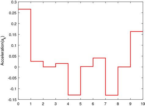 Optimal Acceleration Control For The First Scenario Download