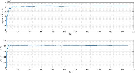 Figure 10 From A Systematic Approach For Inertial Sensor Calibration Of Gravity Recovery