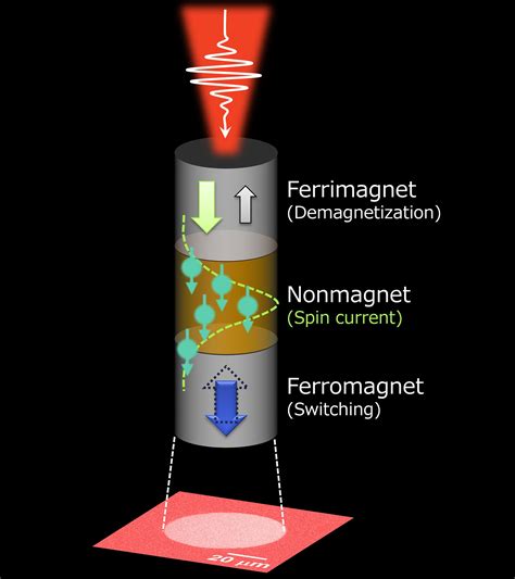 New Ultrafast Control Scheme For Energy Efficient Data Storage Of The