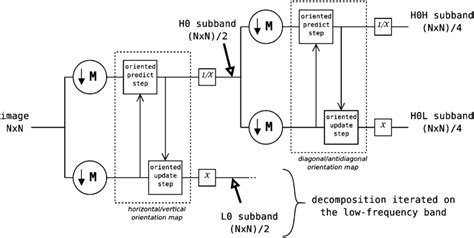 oriented subband decomposition process the original image is split