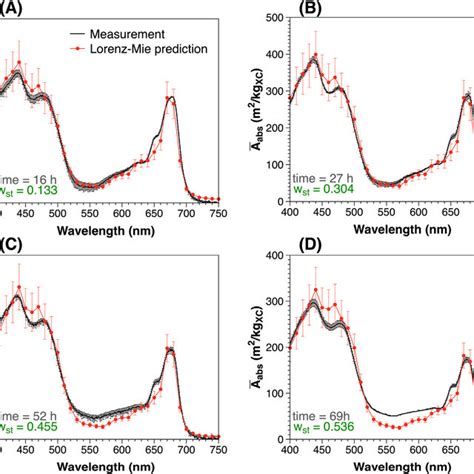 Comparison Between Experimentally Measured And Theoretically Predicted Download Scientific
