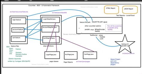 Amarah Cheema On Linkedin Cucumber Bdd Ui Automation Framework