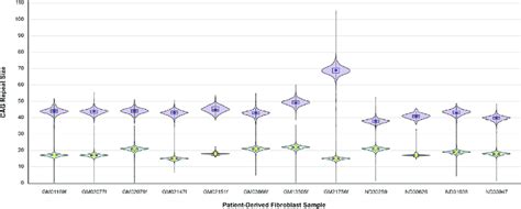 Concordance Of Cag Sizing Data From The Coriell Institute And Biorep