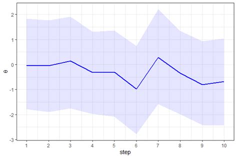 R How To Plot Parameters Timeseries In Rstan Stack Overflow