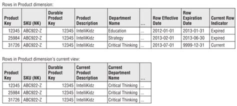 Проектирование Dwh Data Modeling Kimball Data Vault 2 0 Anchor Modeling