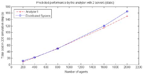 Analyzer Prediction And Real System Output For Static Algorithm And 2