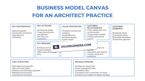 Business Model Canvas For An Architect Practice Examples Businessdojo