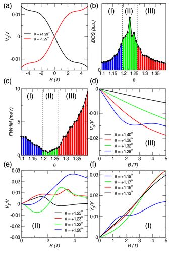 Chirality Probe Of Twisted Bilayer Graphene In The Linear Transport Regime Nano Letters