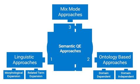 Classification Of Semantic Qe Approaches Download Scientific Diagram