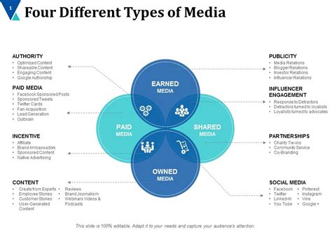 Four Different Types Of Media Ppt Powerpoint Presentation Summary Objects