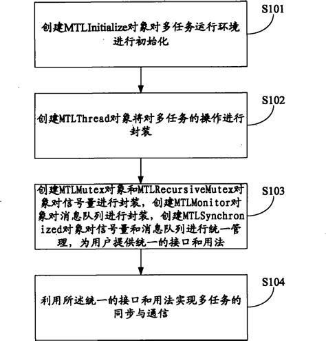 Vxworks Multitask Synchronization And Communication Method Eureka Patsnap