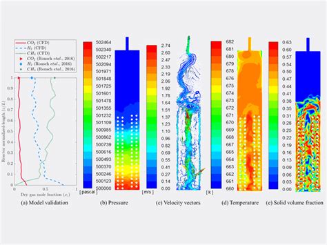 Methanation Fluidized Bed Cfdways Llc