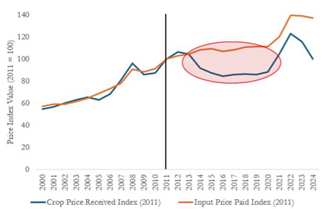 the disparity between crop prices received and input prices paid