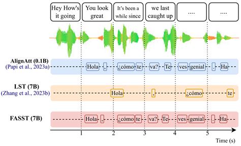 Label Synchronous Neural Transducer For E2e Simultaneous Speech