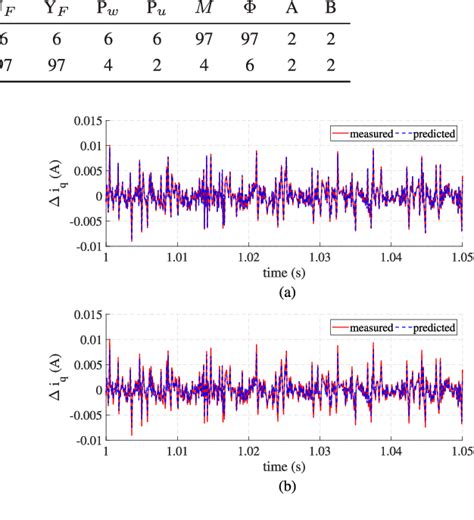 Figure 6 From Data Driven Continuous Set Predictive Current Control For Synchronous Motor Drives