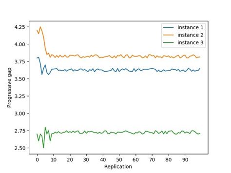 sensitivity of progressive optimality gap to the number of replications