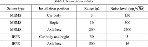 Evaluation Of Onboard Sensors For Track Geometry Monitoring Against