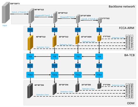 A Robust Fabric Defect Detection Method Based On Improved Refinedet Pmc