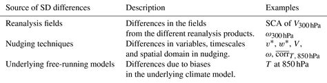 ACP Description And Evaluation Of The Specified Dynamics Experiment
