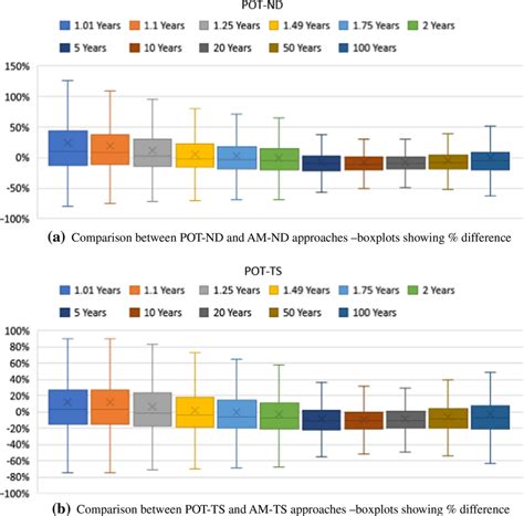 A Comparison Between Pot Nd And Am Nd Approaches—box Plots Showing Download Scientific