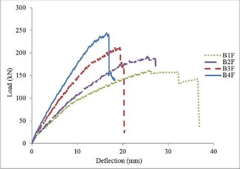 Load Deflection Response Of Specimens With Frp Shell Download Scientific Diagram