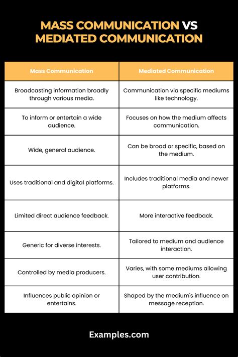 Mass Communication Vs Mediated Communication Difference Between Examples Pdf