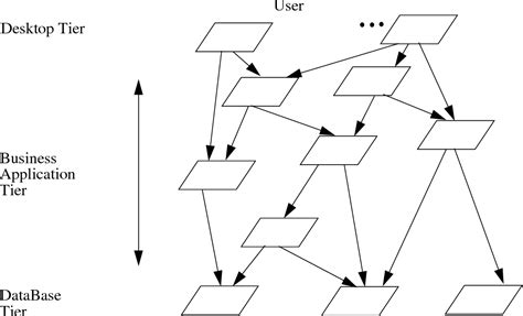 Figure 1 From Performability Modeling For Multi Layered Service Systems Semantic Scholar