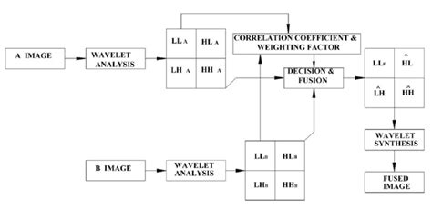Undecimated Wavelet Based Image Fusion Procedure Download Scientific