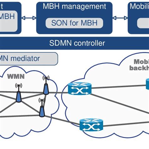 Sdn Enabled Mobile Backhaul Optimization Download Scientific Diagram